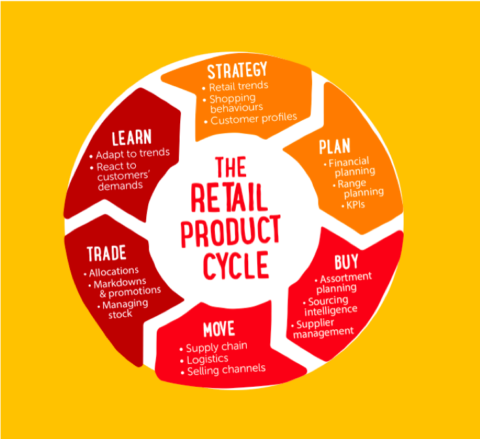 Understanding Retail: The Product Lifecycle | Numensa