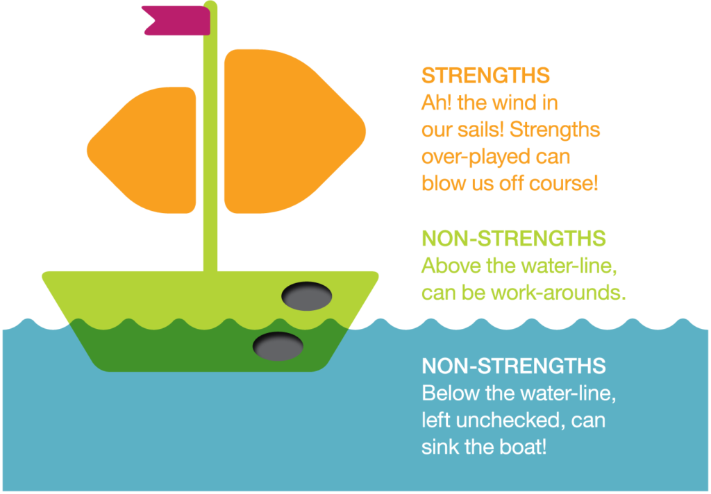 Strengthscope - Numensa